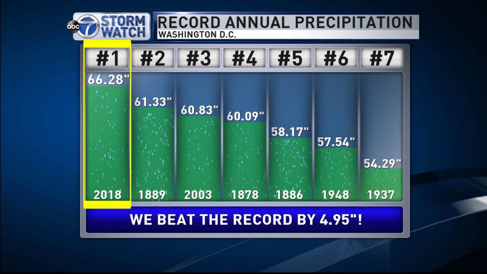 2018 record rainfall is now history! | WJLA